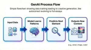 What Is Generative AI? A Simple Beginner Guide (2025)